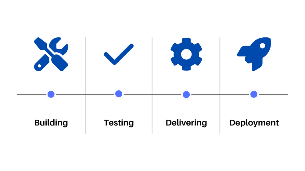 Why Do You Need CI/CD Test Automation? | DogQ Blog
