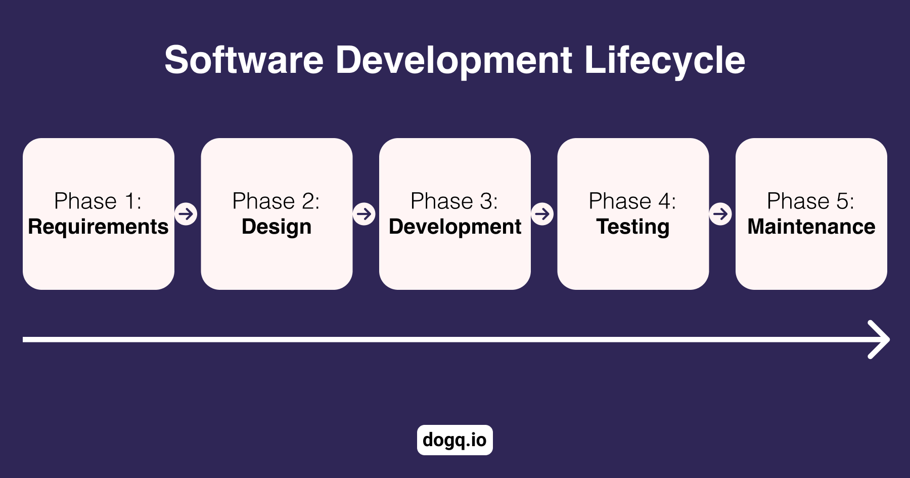 How to Implement Shift-Left Testing Strategy? | DogQ Blog