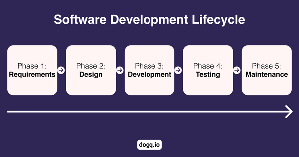 How to Implement Shift-Left Testing Strategy? | DogQ Blog