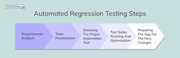 Automated Regression Testing Guide – Get 100% Test Coverage | DogQ